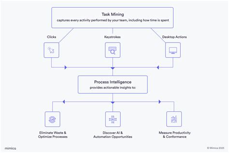 Process Mining Vs Task Mining Pex Network