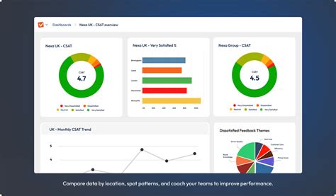 Survey Dashboards Smartsurvey