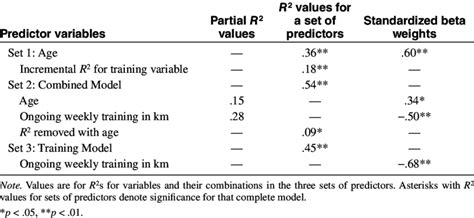 Hierarchical Regression Analyses Implementing Three Different Sets Of