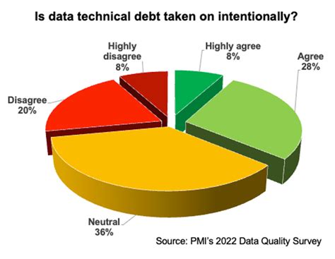 Introduction To Data Technical Debt