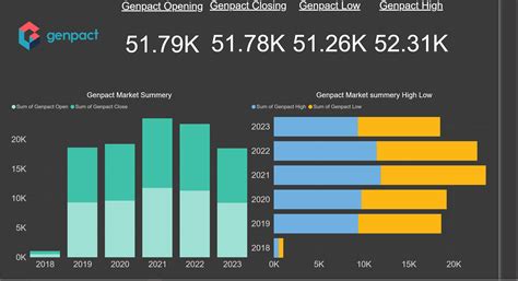 Genpact Stock Analysis Dashboard