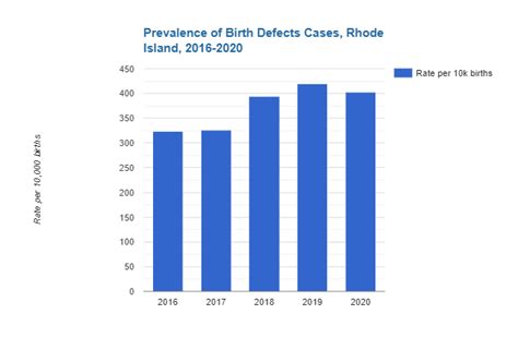 Birth Defects Department Of Health