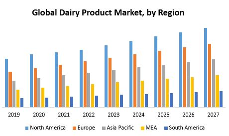 Global Dairy Product Market Industry Analysis And Forecast 2020 2027