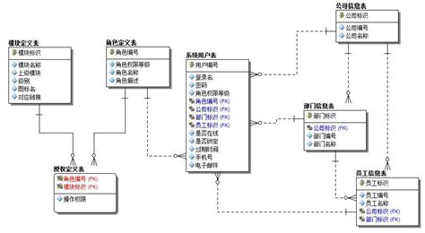 权限设计 系统登录用户权限设计[通俗易懂] 腾讯云开发者社区 腾讯云