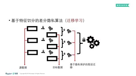 机器学习中的隐私保护 Infoq