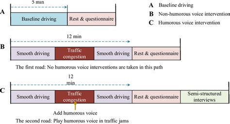 Experimental Flowchart Of The Three Road Conditions Download