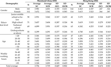 Statistical Analysis Of The Sc And Scb Performances Of Construction Download Scientific Diagram