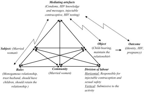 The Sexual Activity System Of A Married Woman