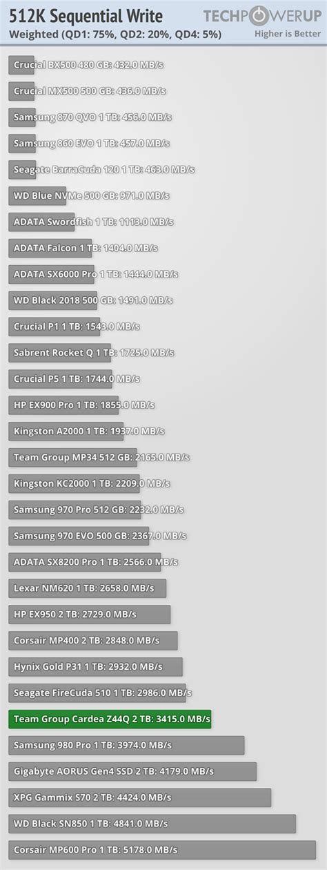Team Group Cardea Zero Z44q 2 Tb Review Synthetic Testing Random And Sequential Techpowerup