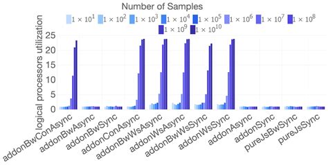 complementing javascript in high performance node js and web
