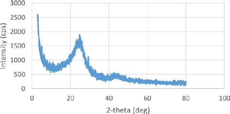 Figure 1 From Preparation Of Kerosene Soot Carbon Electrode And Its
