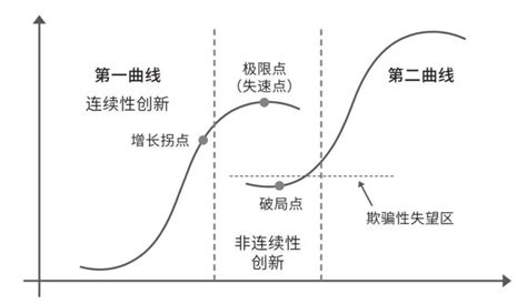 请尽快寻找你的“第二曲线” 鸟哥笔记