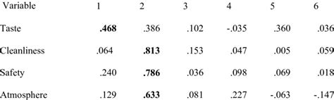 Rotated Component Matrix Of Factor Loading Component Download Table