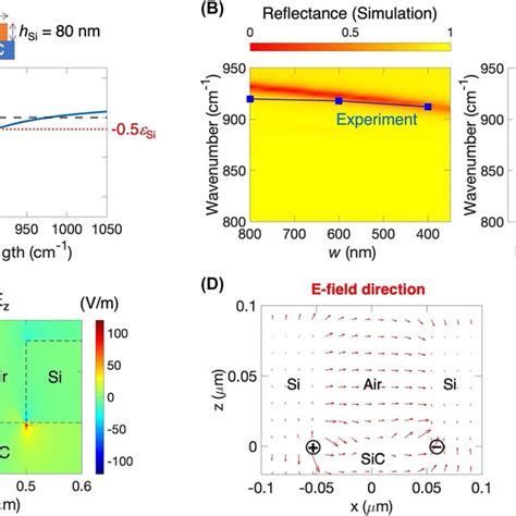 Fabry Pérot Cavity Resonance Of The Coupled Surface Plasmon Phonon Download Scientific Diagram