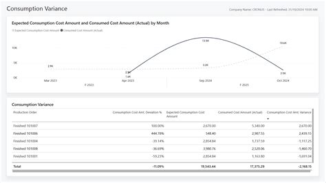 Consumption Variance Power BI Report Business Central Microsoft Learn