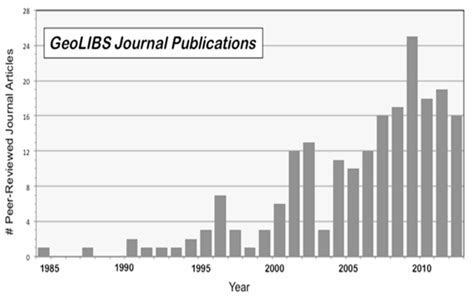 Histogram Showing The Number Of Papers Appearing In Peer Reviewed