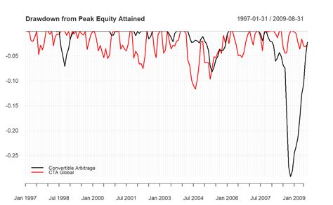time series chart of drawdowns through time — chart drawdown â