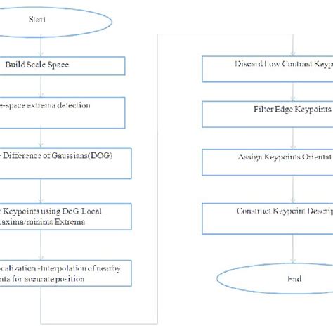Sift Feature Detection Technique Download Scientific Diagram
