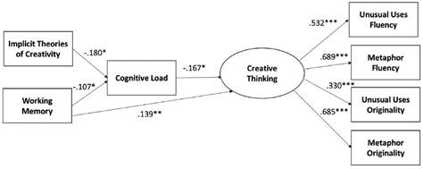 Implicit Theories Working Memory And Cognitive Load Impacts On Creative Thinking Jenni L