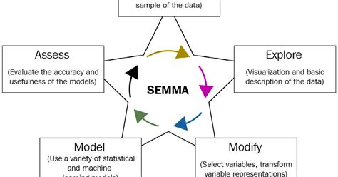 Semma Sample Explore Modify Model Dan Assess