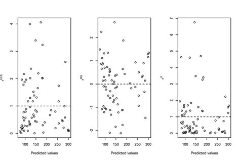 QQ Plot And Its Envelope For The R GCS R RQ And R U Residuals For The Download Scientific