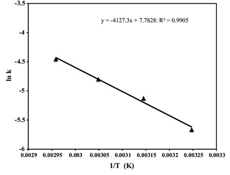 A plot of ln k vs. 1/T. | Download Scientific Diagram