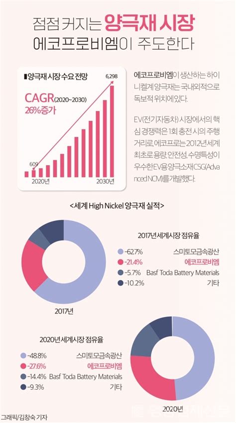 기업 에코프로비엠 ‘10조 수주 잭팟