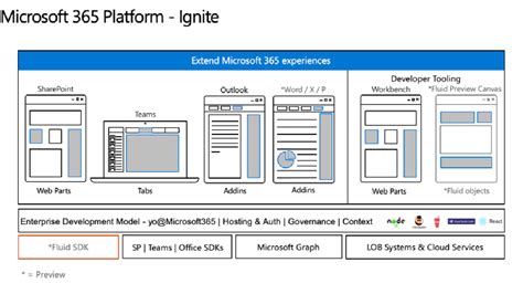 SharePoint Framework State Of The Union MS Ignite 2019