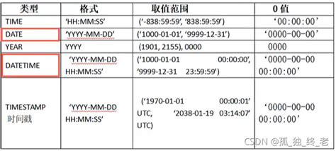 数据库的数据类型数据库数据类型 Csdn博客
