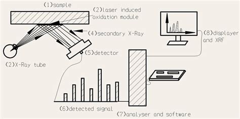 Xrf Detection Of Laser Induced Oxidation Module Download Scientific Diagram
