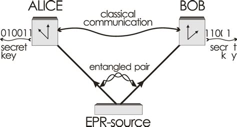 figure 6 4 from summary of implementation schemes for quantum key