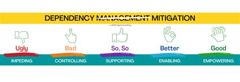Dependency Management Getting To Done By Julee Everett Agile