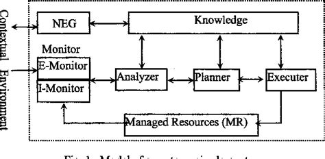 Figure 1 From The Design Of An Autonomic Computing Model And The