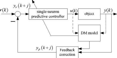 Figure From Data Driven Adaptive Single Neuron Predictive Controller Based On Lyapunov