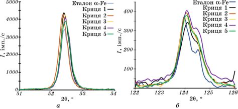 The Diffraction Angle Of 525° And 124° Of The X Ray Diffractogram Of