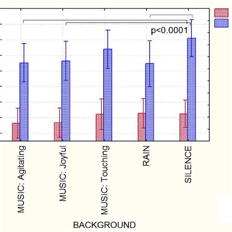 Mean Response Times In Ms Recorded As A Function Of The Type Of