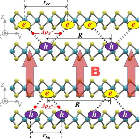 Charged Interlayer Exciton In A Perpendicluar Magnetic Field Schematic