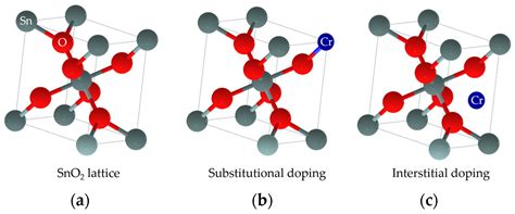 A Phenomenological Study Of Chromium Impurity Effects On Lattice