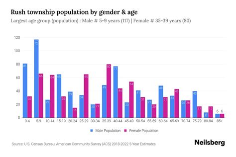 Rush Township Northumberland County Pennsylvania Population By Gender