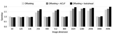 comparison of the speedups obtained by applying offsetting alone to the