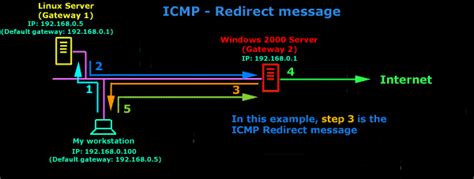 ICMP Redirect Message Analysis