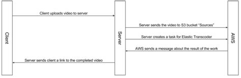 How To Set Up App Video Encoding Symfony AWS Elastic Transcoder EKreative
