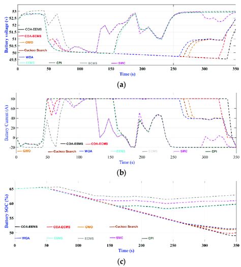 Comparative Analysis Of Proposed Algorithm With Others A Fc Voltage Download Scientific