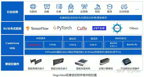 【cn Mm1】magicmind 系统性概述 寒武纪软件开发平台 开发者论坛