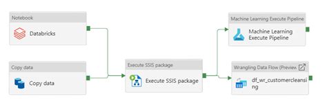 Azure Data Factory Pipeline Advantages Disadvantages