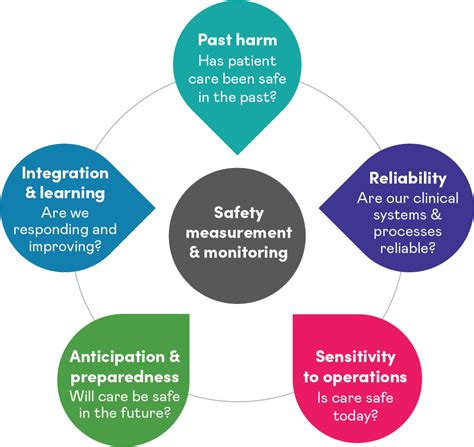 Measurement And Monitoring Of Safety Framework