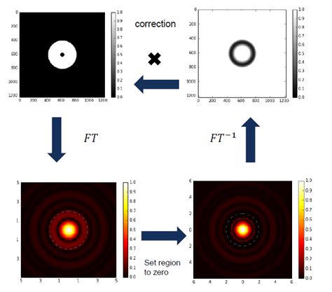 iteration of gs algorithm modified for pupil plane mask optimization