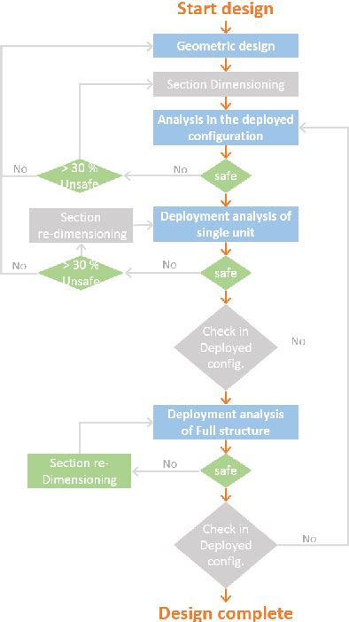 Figure 15 From Free Form Transformation Of Spatial Bar Structures
