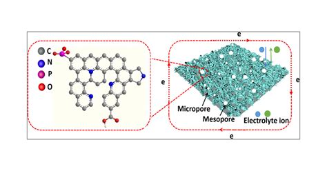 Preparation Of Dual Doped Np Two Dimensional Porous Carbon Nanosheets