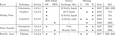 Summary Of Laboratory Measurement Methodologies Developed To Perform